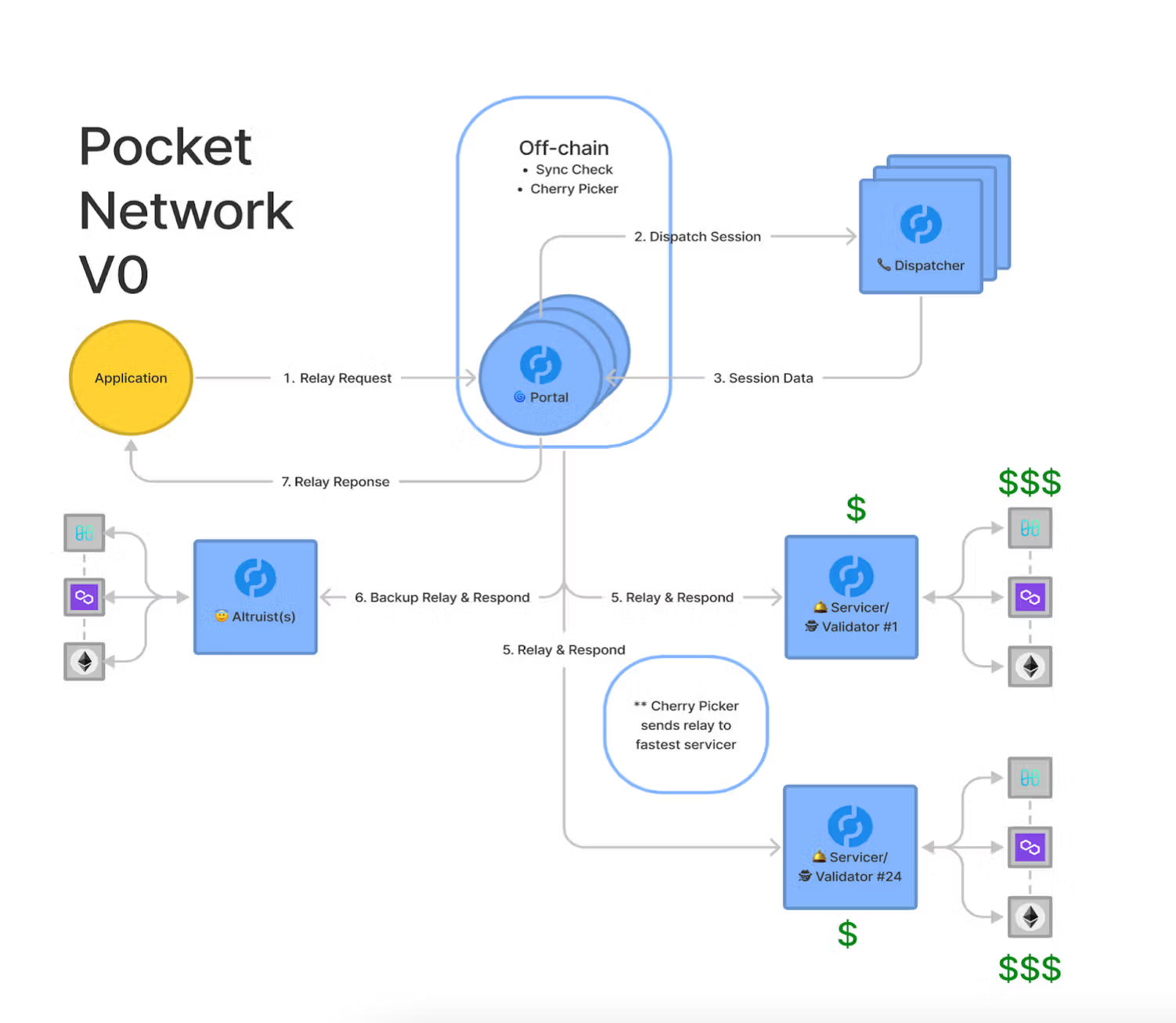 8 Best Practices for Scaling Decentralized Networks - Pocket Network