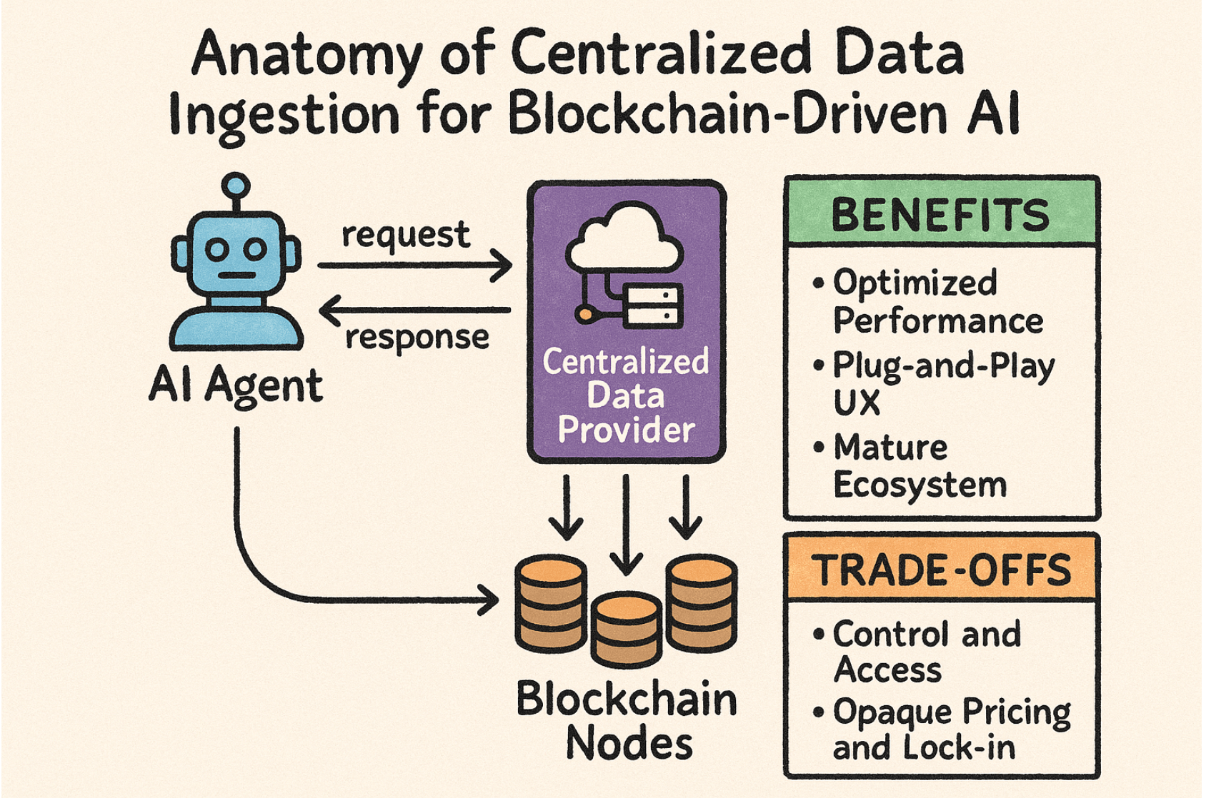 Centralized vs. Decentralized Data Ingestion for AI - Pocket Network